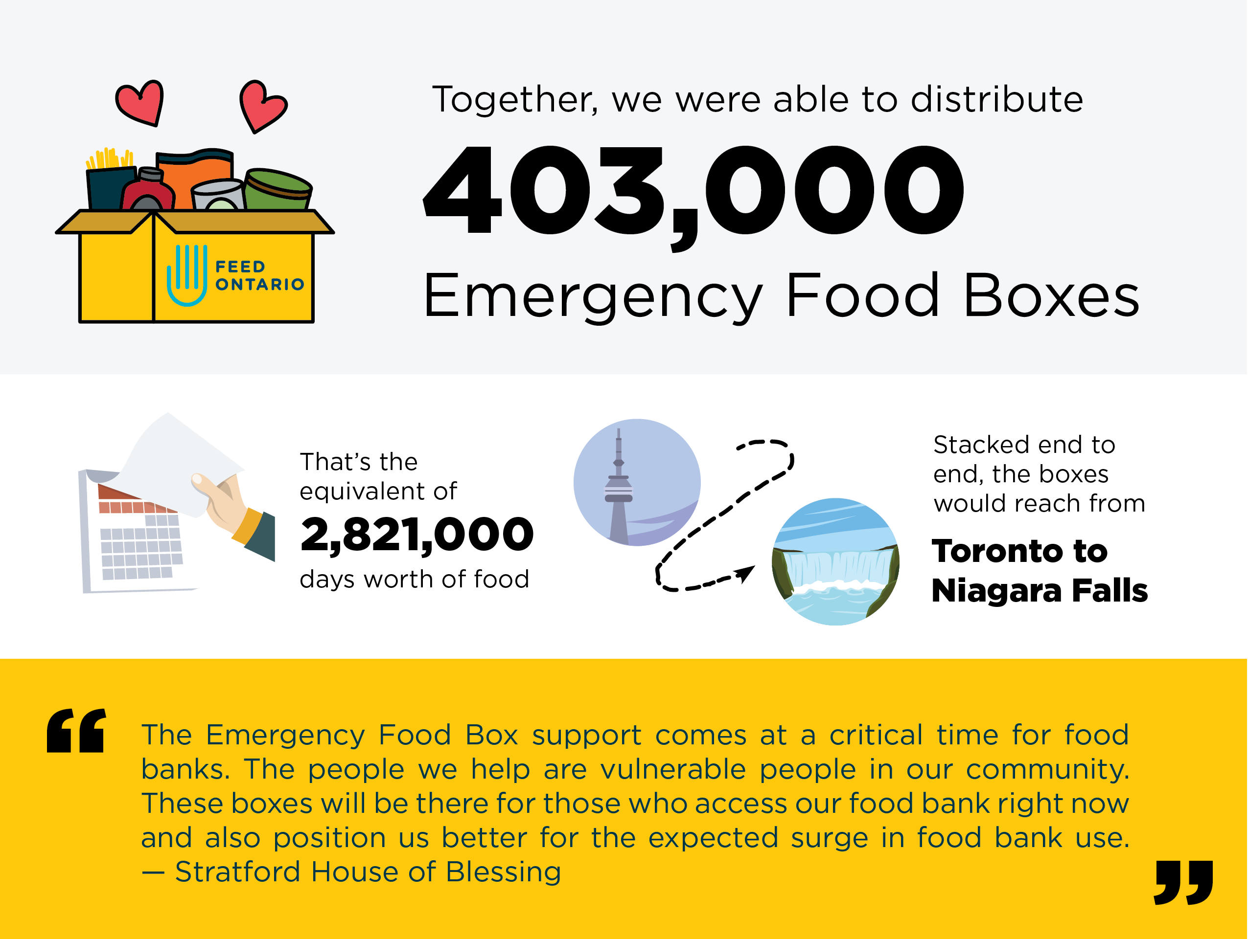 10 Things Food Banks Were Grateful for in 2020 - Feed Ontario