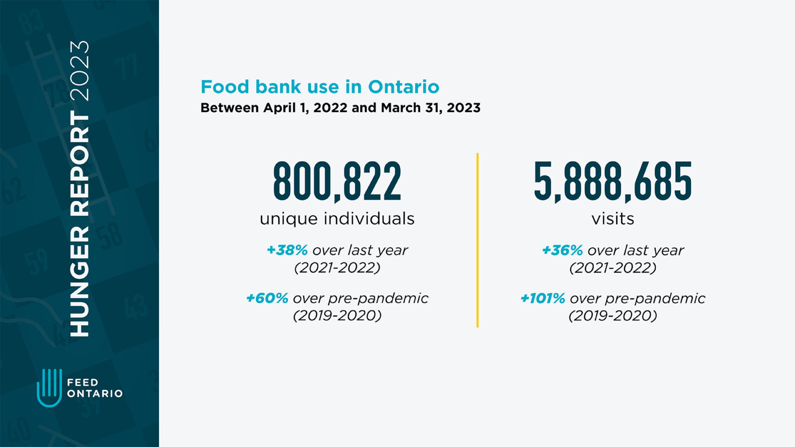 Hunger is becoming the new normal as Ontarians struggle to get ahead. - Feed Ontario