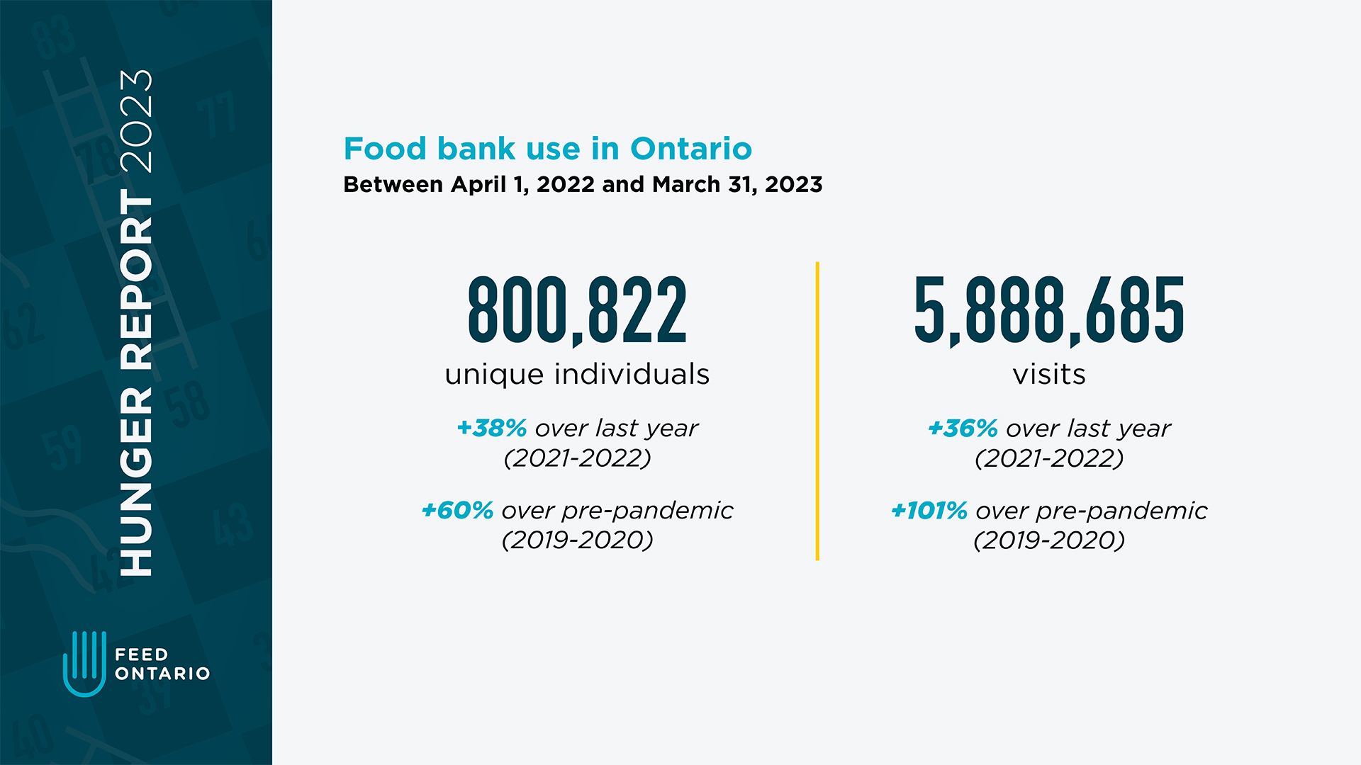 Hunger is becoming the new normal as Ontarians struggle to get ahead ...